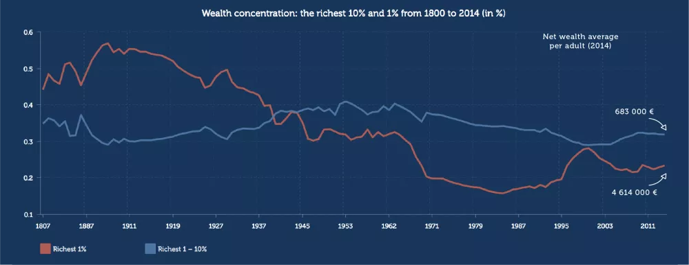 [Data] Inequalities: France Is Doing Better Than Most OECD Countries ...